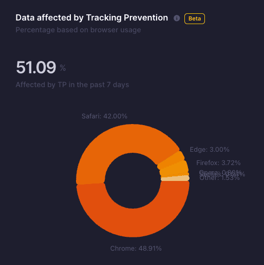 Server Side Analytics Measuring Impact Of Server Side Tracking