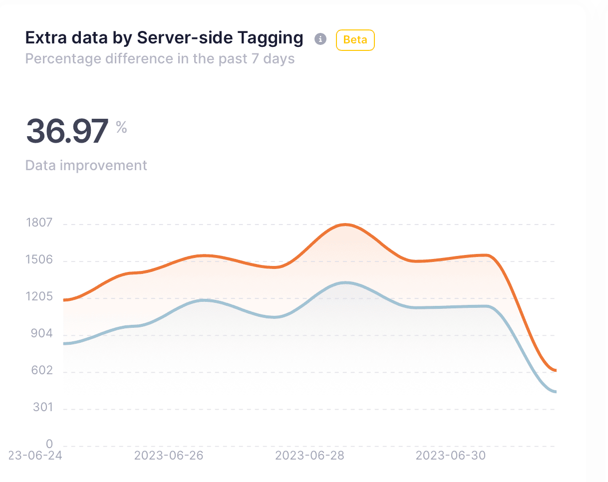 Server Side Tagging Hosting - TAGGRS